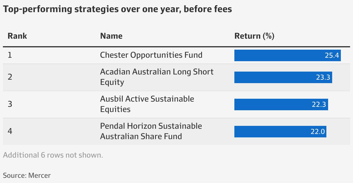 Mercer investment survey: Chester Asset Management tops list, turns its ...
