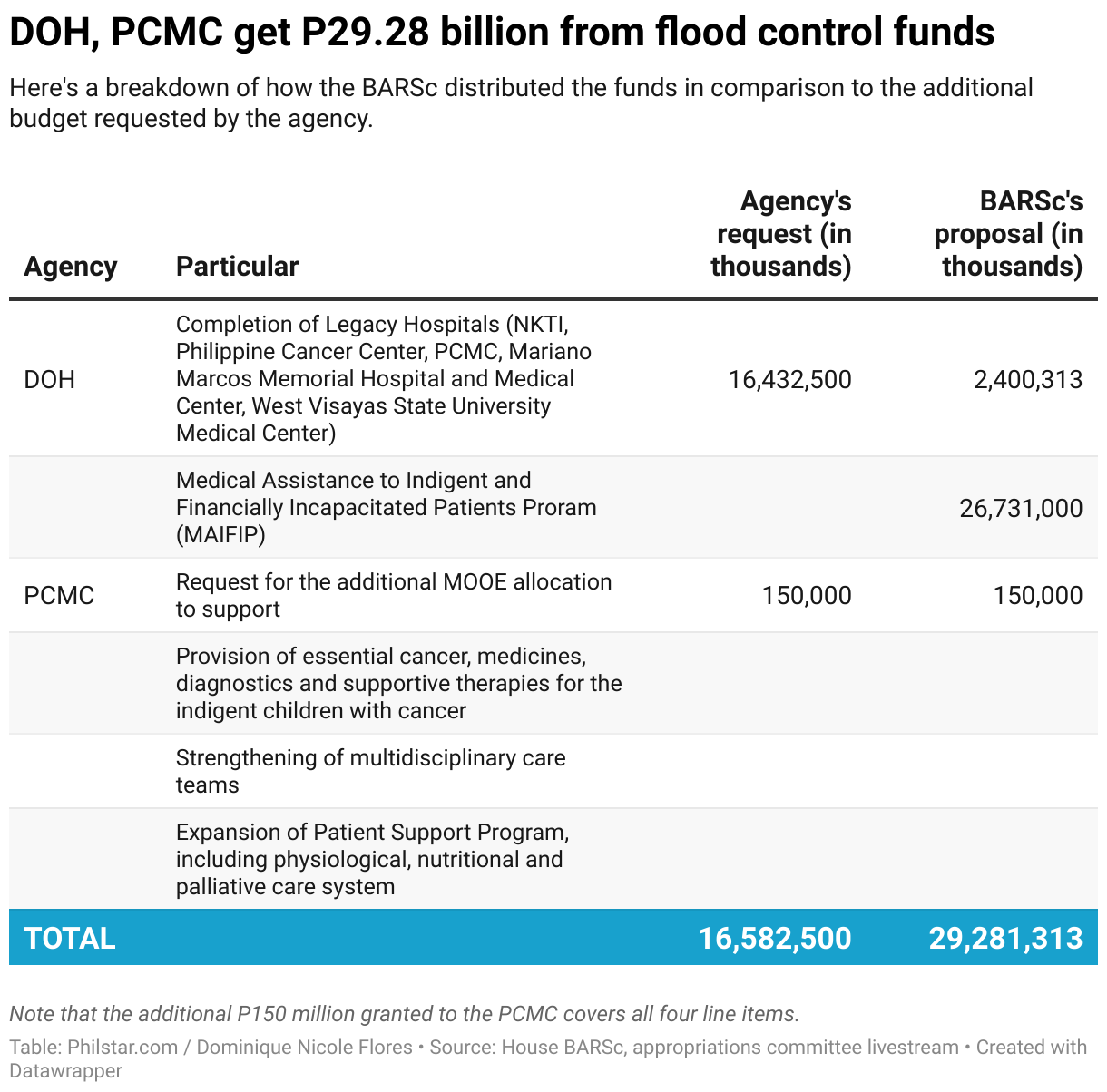 Flood funds slashed: A breakdown of where DPWH’s P255B went | Philstar.com
