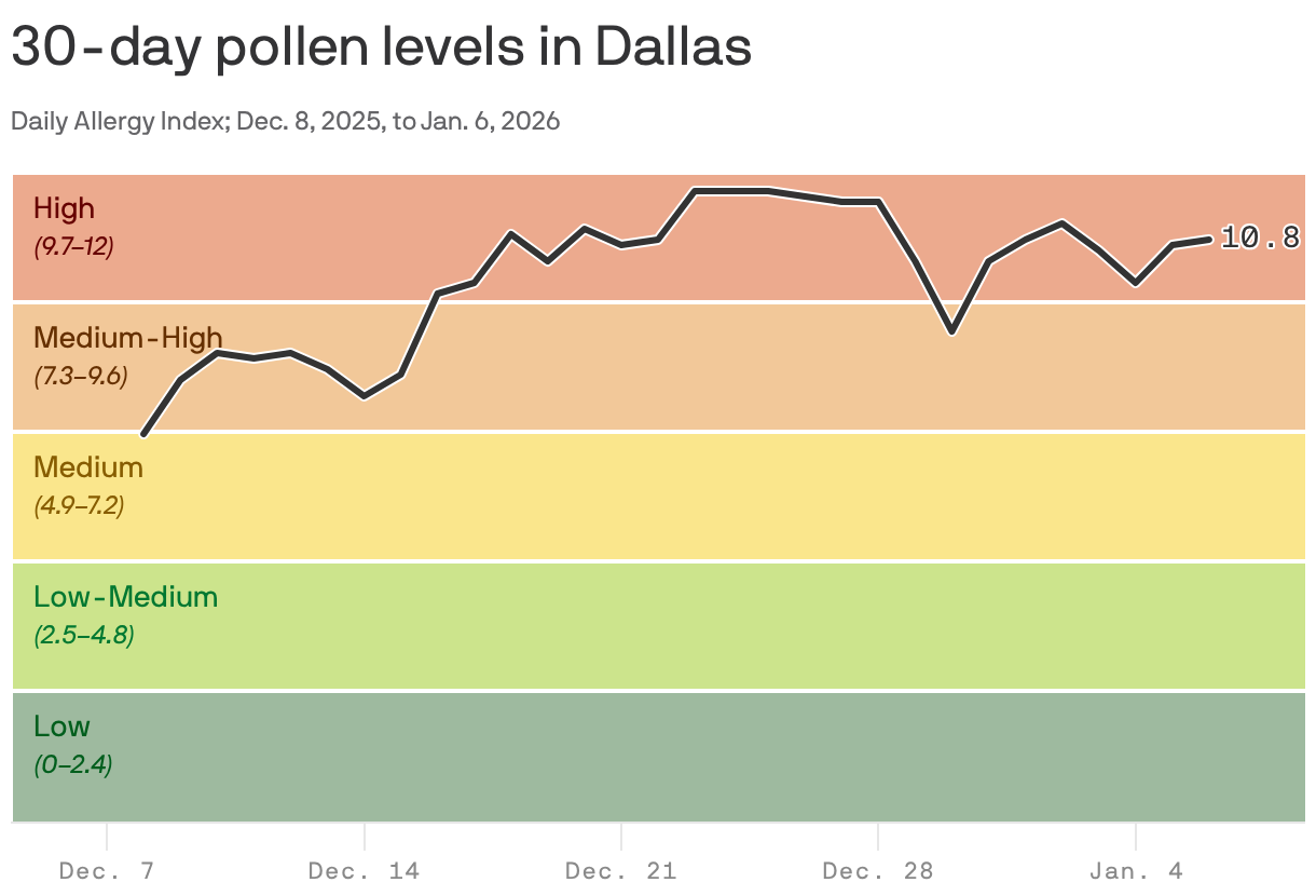 Is it cedar fever or the flu? - Axios Dallas