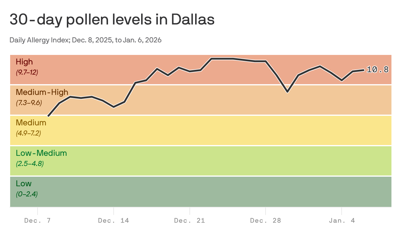 Is it cedar fever or the flu? - Axios Dallas
