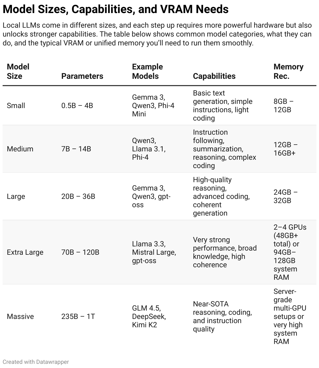 Running LLMs Locally Explained: An Introduction | Hardware Corner