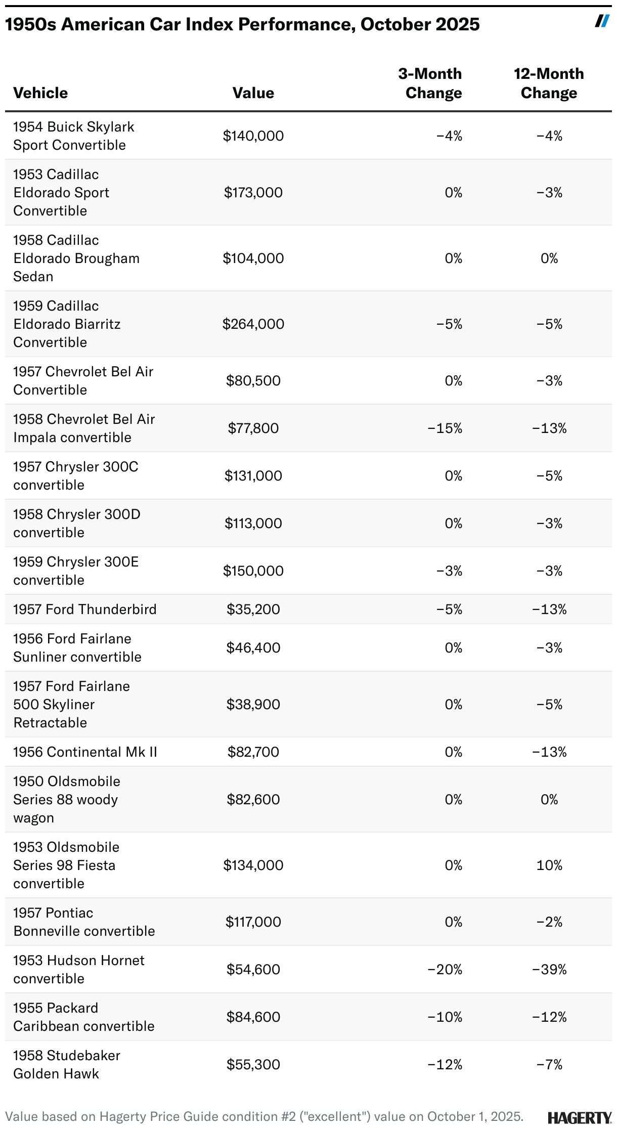 Hagerty Indexes Continue to Point to a Mixed Market - Hagerty Media