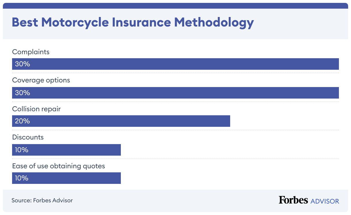 Best Motorcycle Insurance Companies Of 2025 – Forbes Advisor