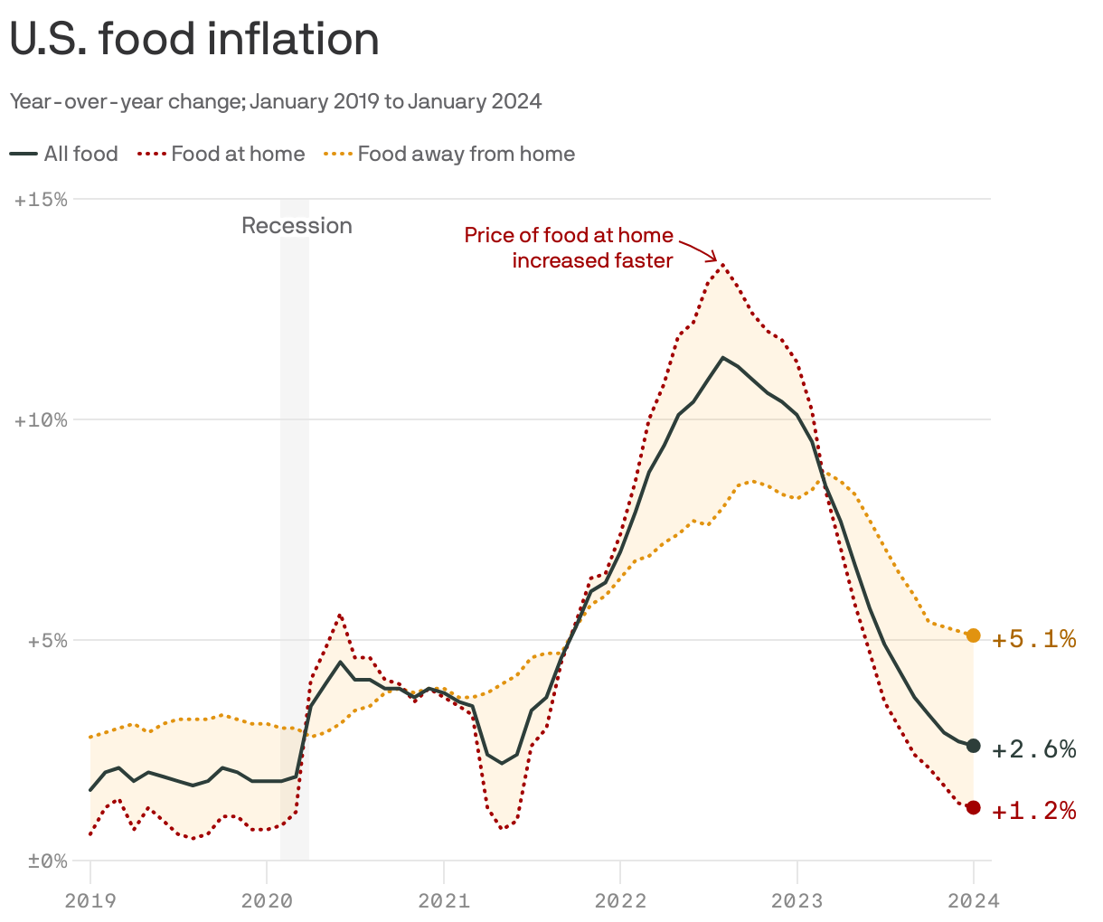 Dining out inflation is outpacing eating in again