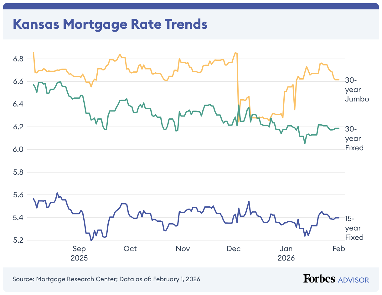 Kansas Mortgage And Refinance Rates – Forbes Advisor