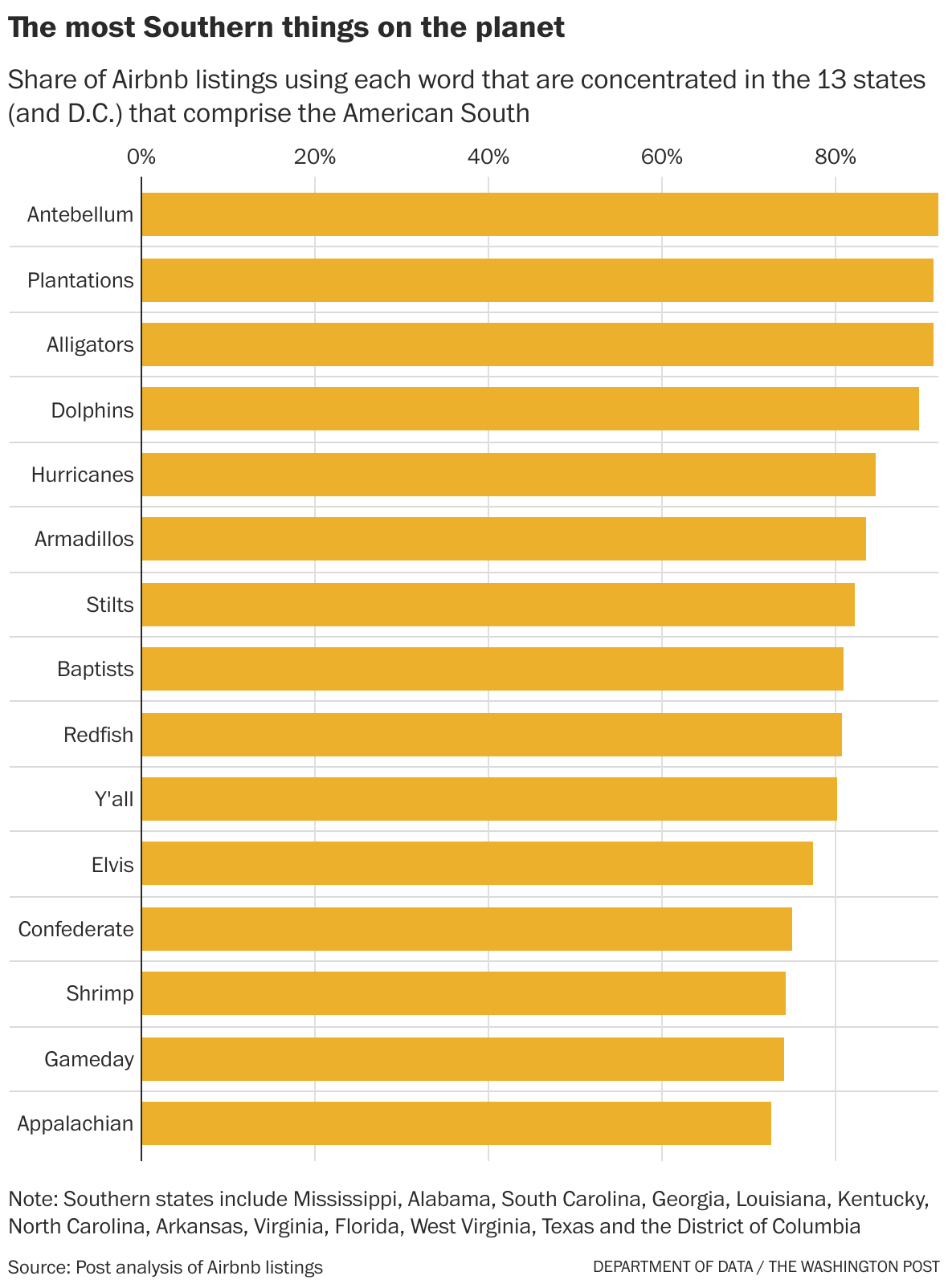 The most Southern things on the planet, according to data - The ...