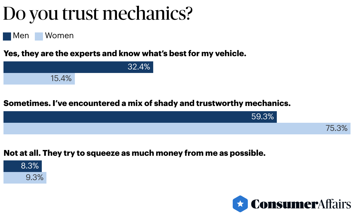 Mechanic Trust Survey (2025) | ConsumerAffairs®