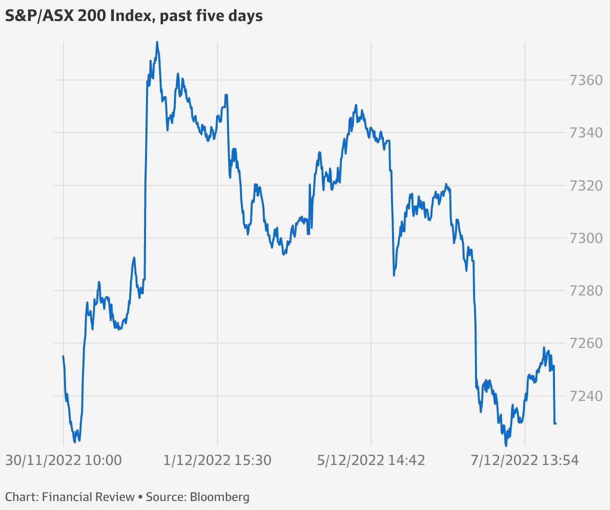 S&P/ASX200: ASX dips 0.9pc, dragged lower by tech, interest rate worries