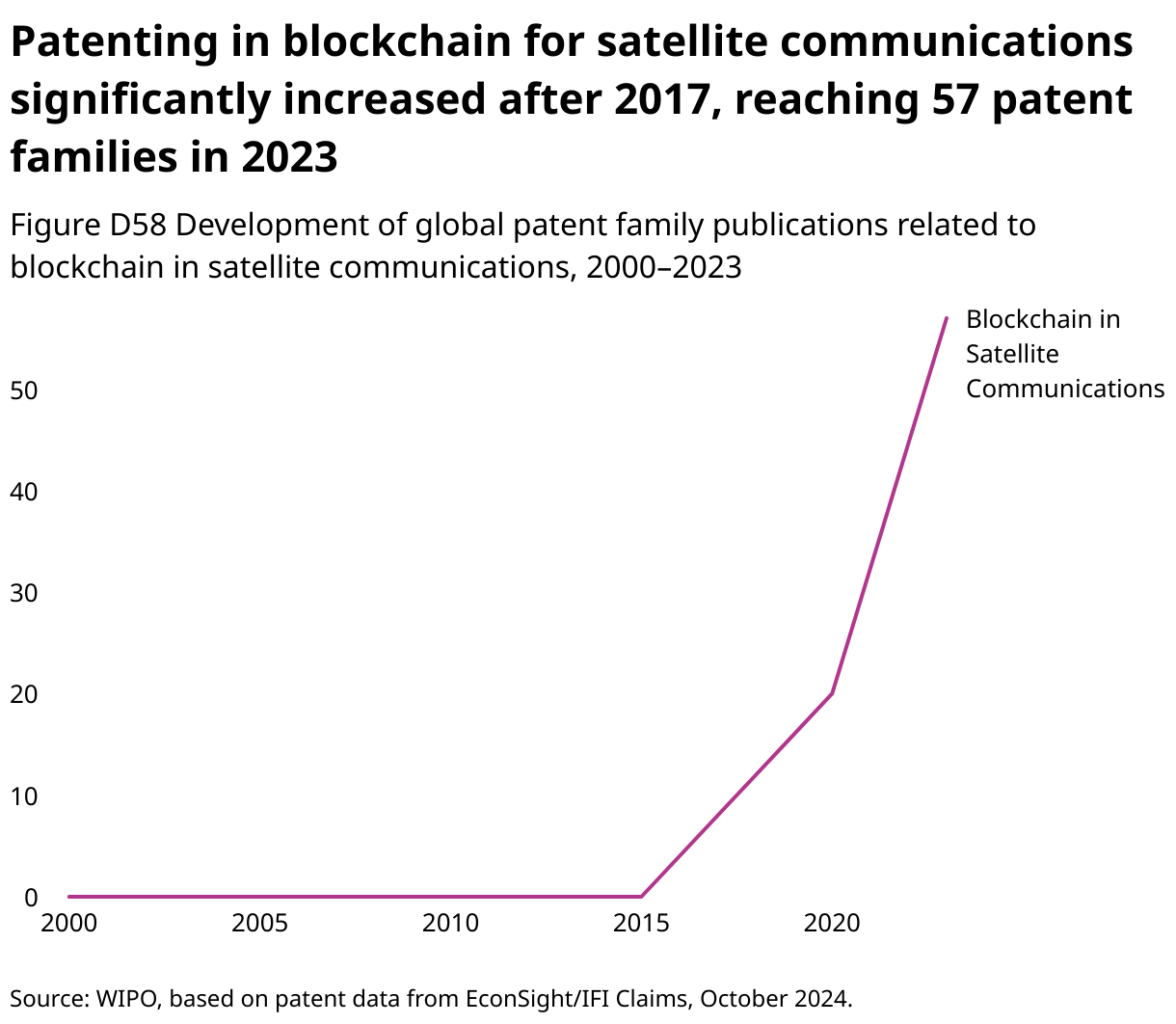 WIPO Technology Trends Technical Annex: The Future of Transportation in ...