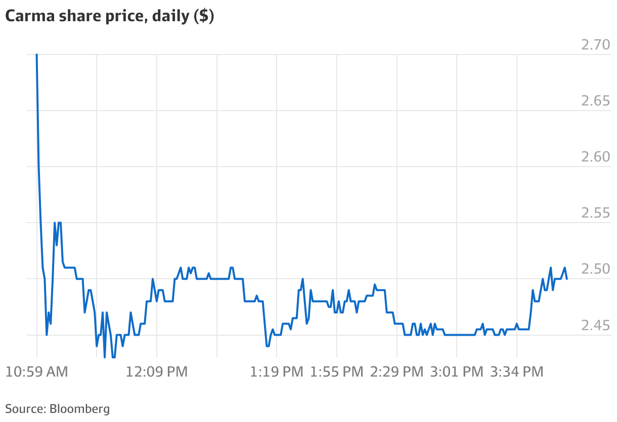Carma (ASX CMA) debut: Online used car dealer backed by Tiger Global ...