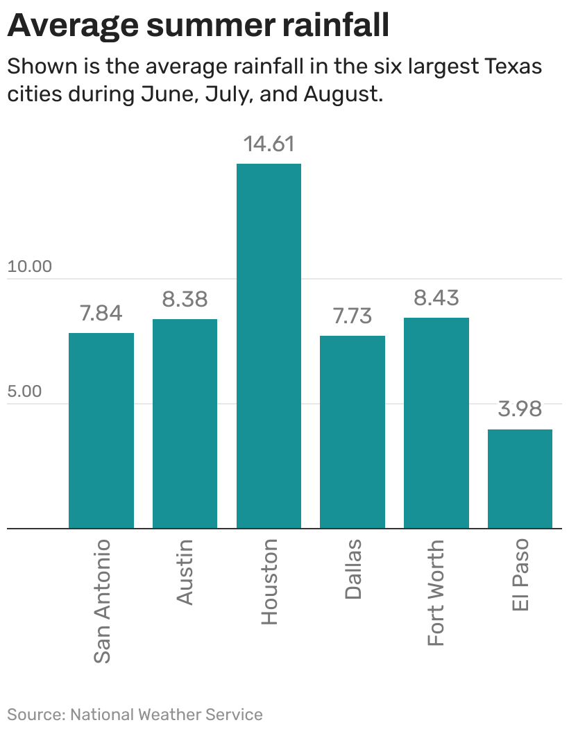Which Texas city has the hottest and worst summer weather?