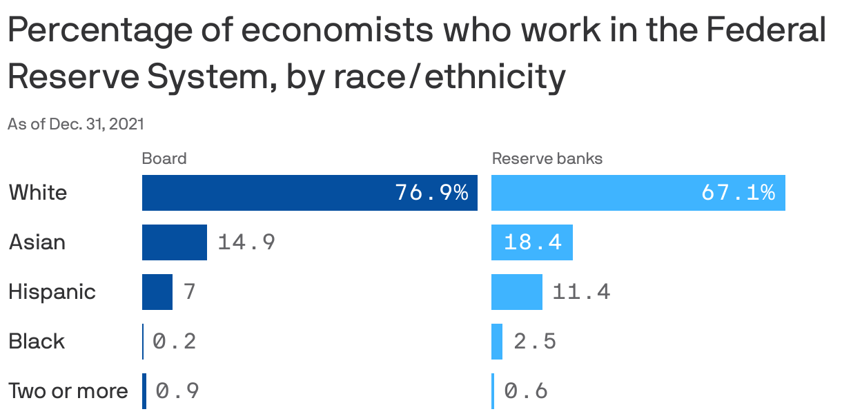 Black economists make up only 1.5% of Federal Reserve staff