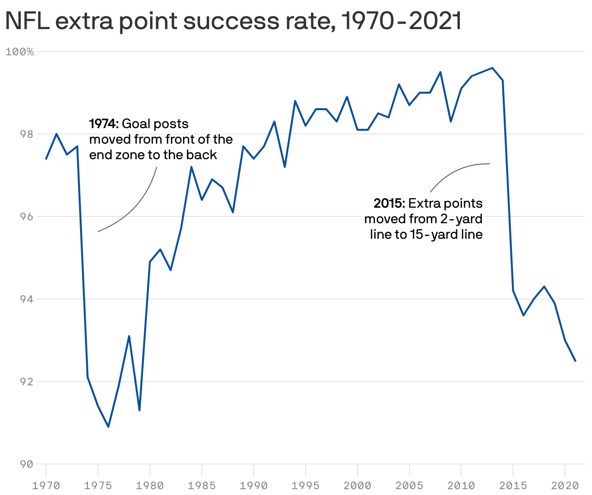 NFL extra point success rate plunges to 92.4%, lowest since 1979