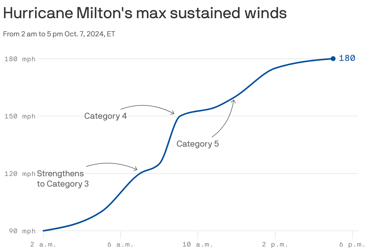 Hurricane Milton "explosively" jumps from Cat. 1 to Cat. 5 in a day