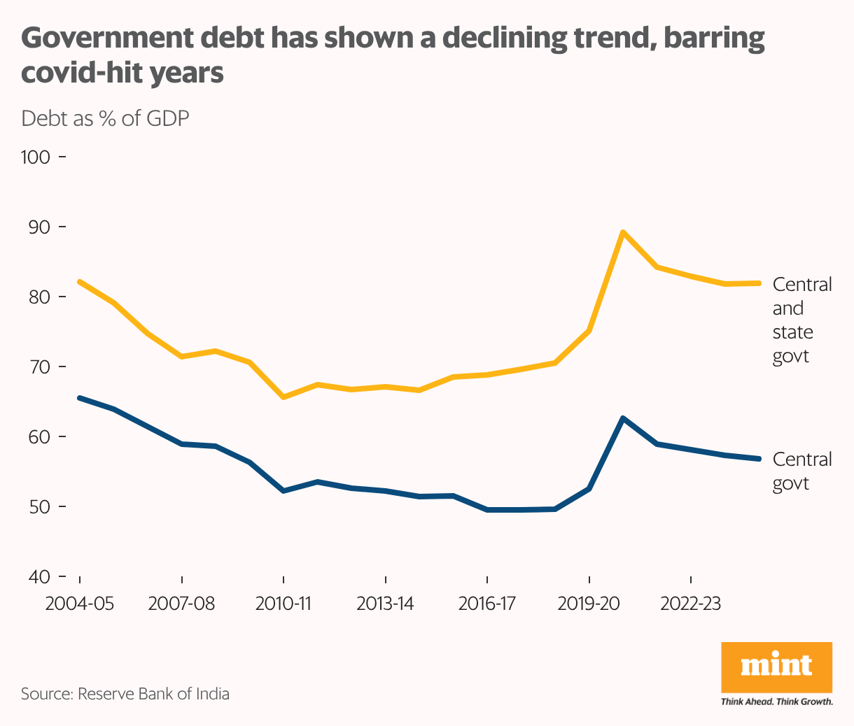 Debt-to-GDP ratio target: What are the challenges ahead for India