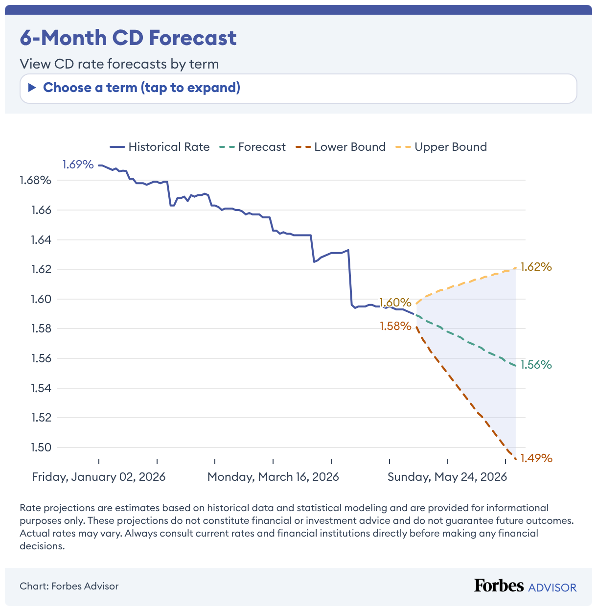 Best 6-Month CD Rates Of May 2026 – Forbes Advisor