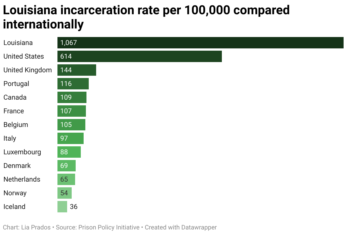 New Orleans incarceration data reflects Louisiana administrative ...
