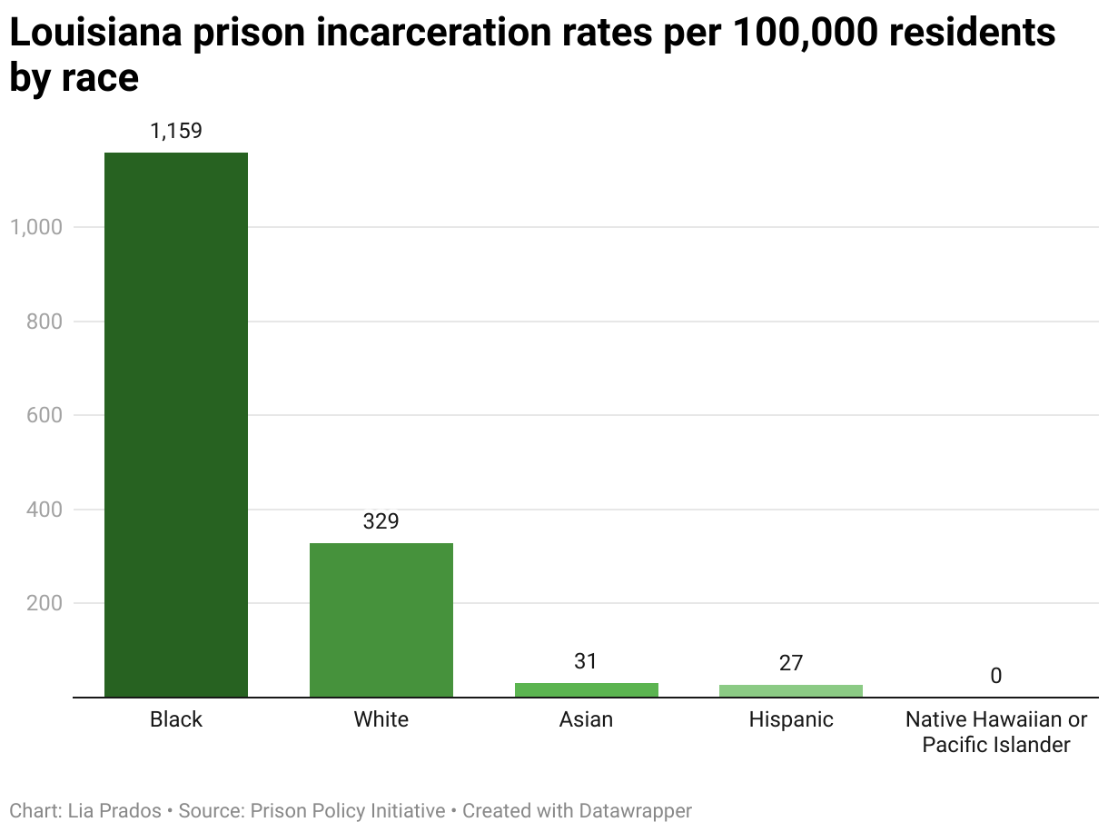 New Orleans incarceration data reflects Louisiana administrative ...