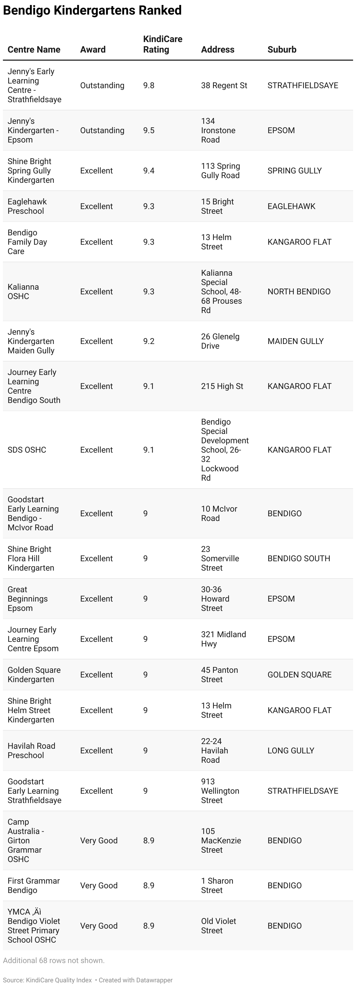 Jenny’s Early Learning Centre in Strathsfieldsaye named Bendigo’s best ...