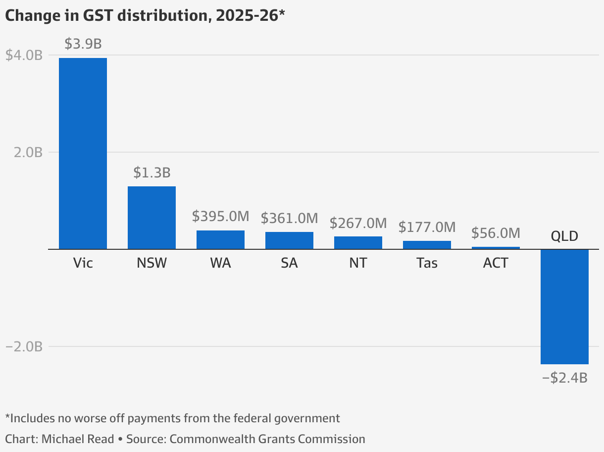GST deal: Debt-laden ‘poor state’ Victoria to get bailout from other ...