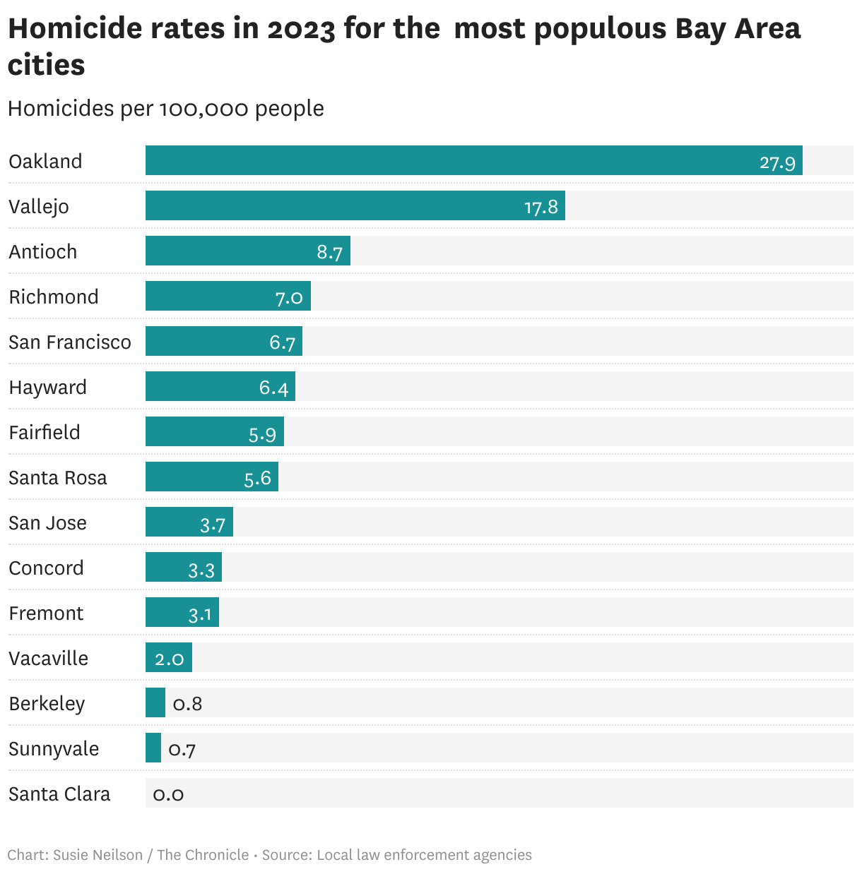 Bay Area’s biggest cities saw drop in homicides in 2023, data shows