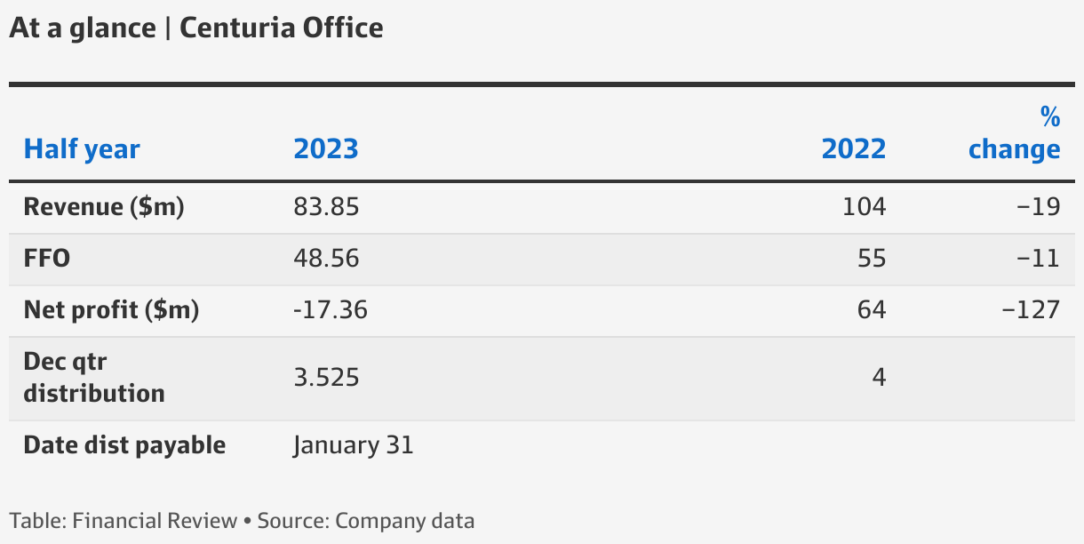 Centuria Office REIT ASX: Stock jumps as earnings target hit