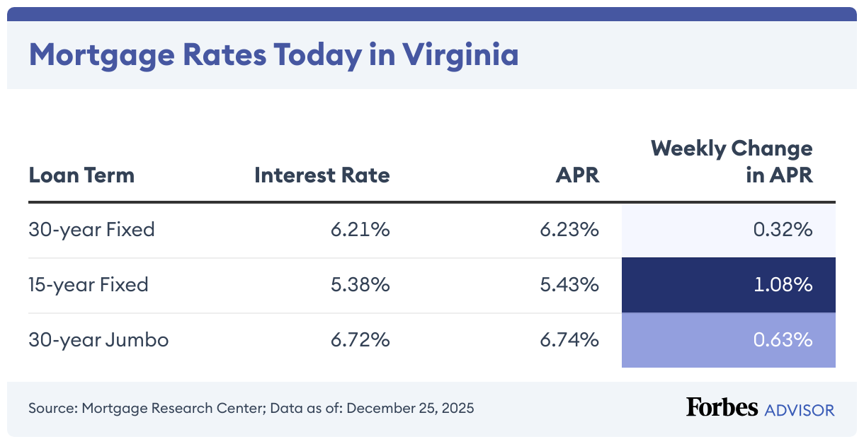 Virginia Mortgage And Refinance Rates – Forbes Advisor