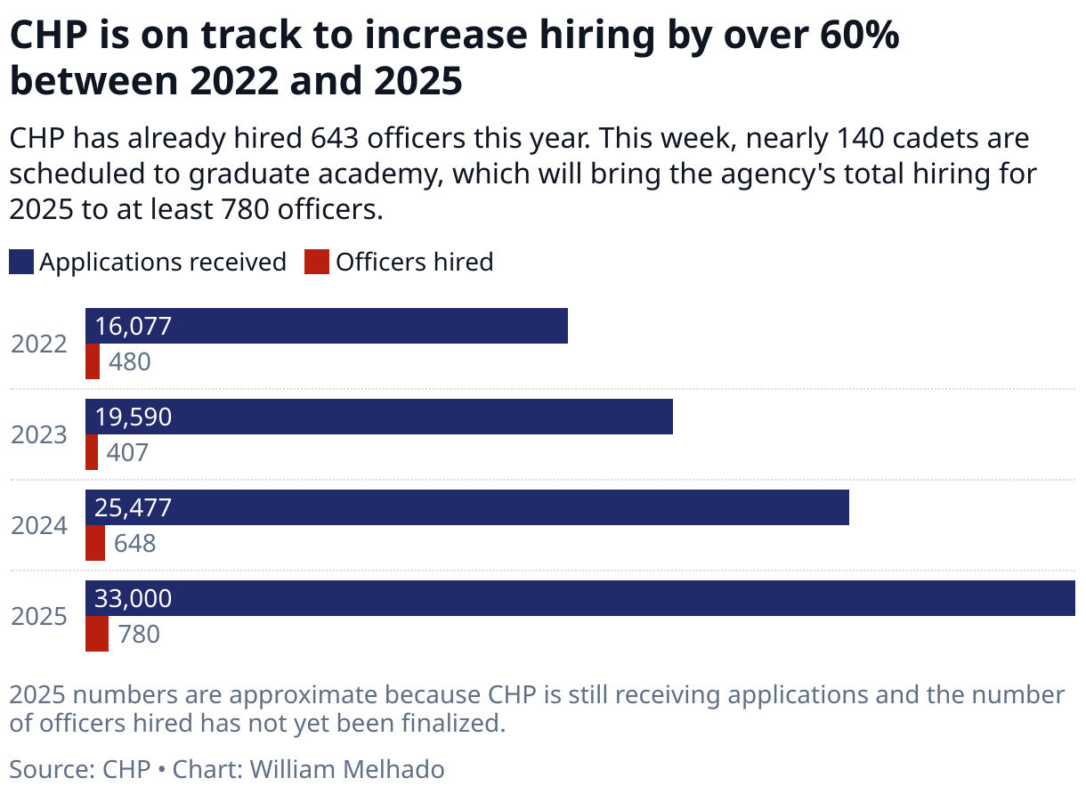 Significant application surge lowers CHP vacancy rate | Sacramento Bee