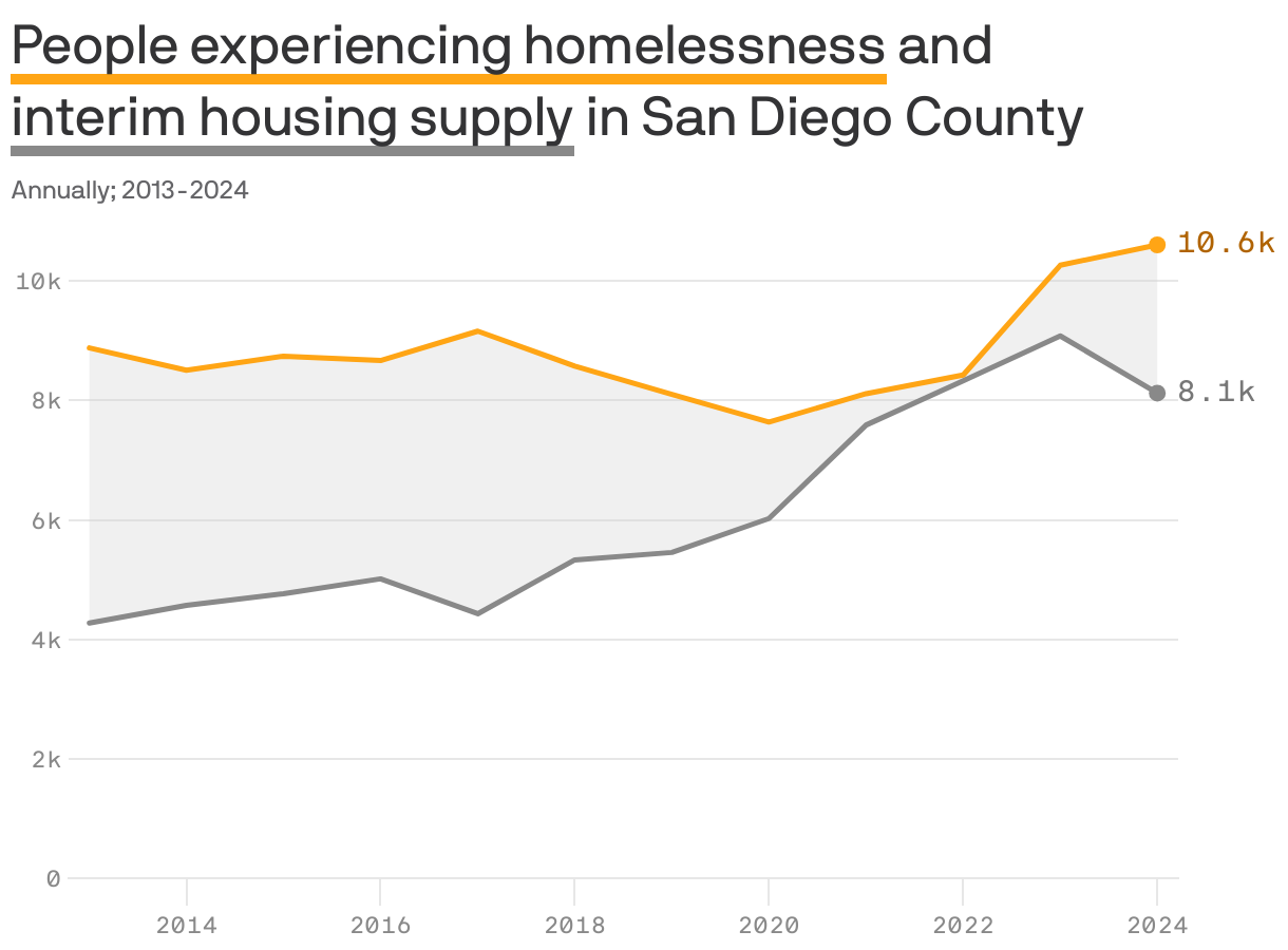 San Diego shelters, affordable housing can't keep up with homelessness ...