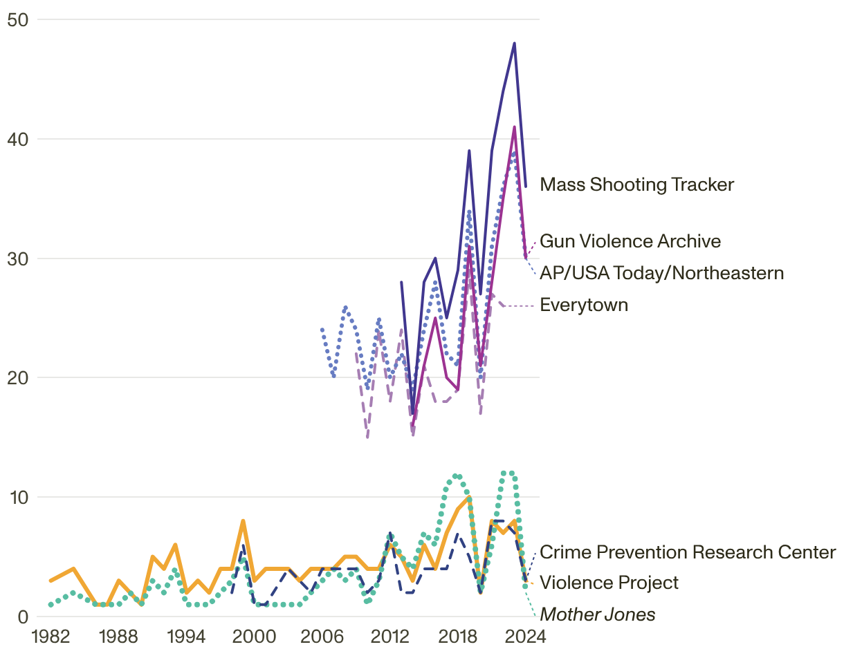 Mass Shootings in the United States | RAND