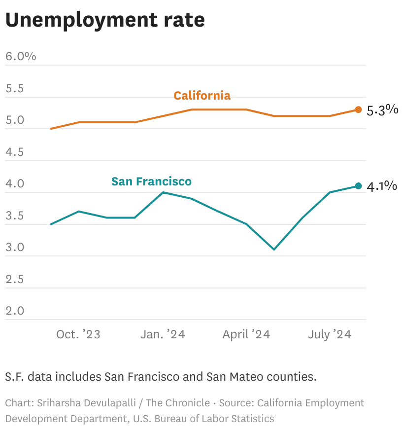 SF’s fight against doom loop weighed down by economic realities