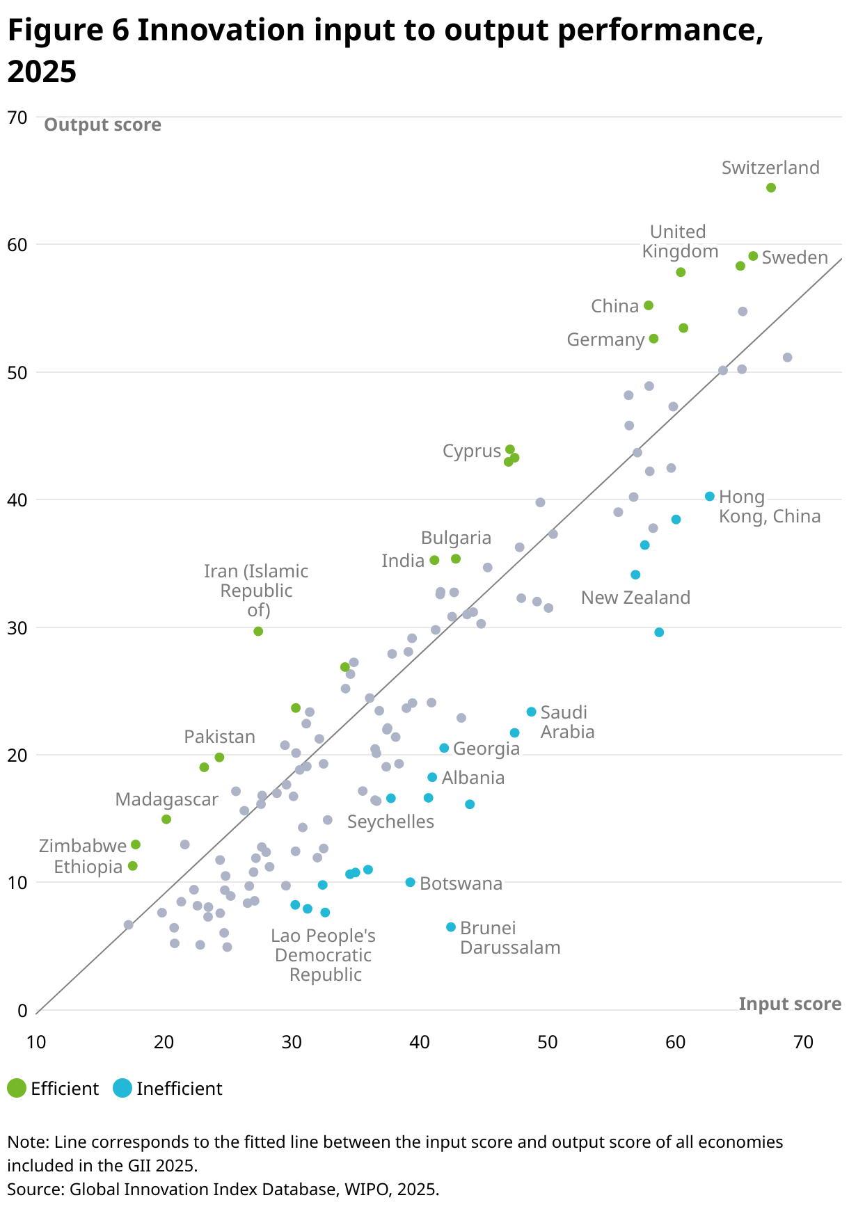 Global Innovation Index 2025 - GII 2025 results