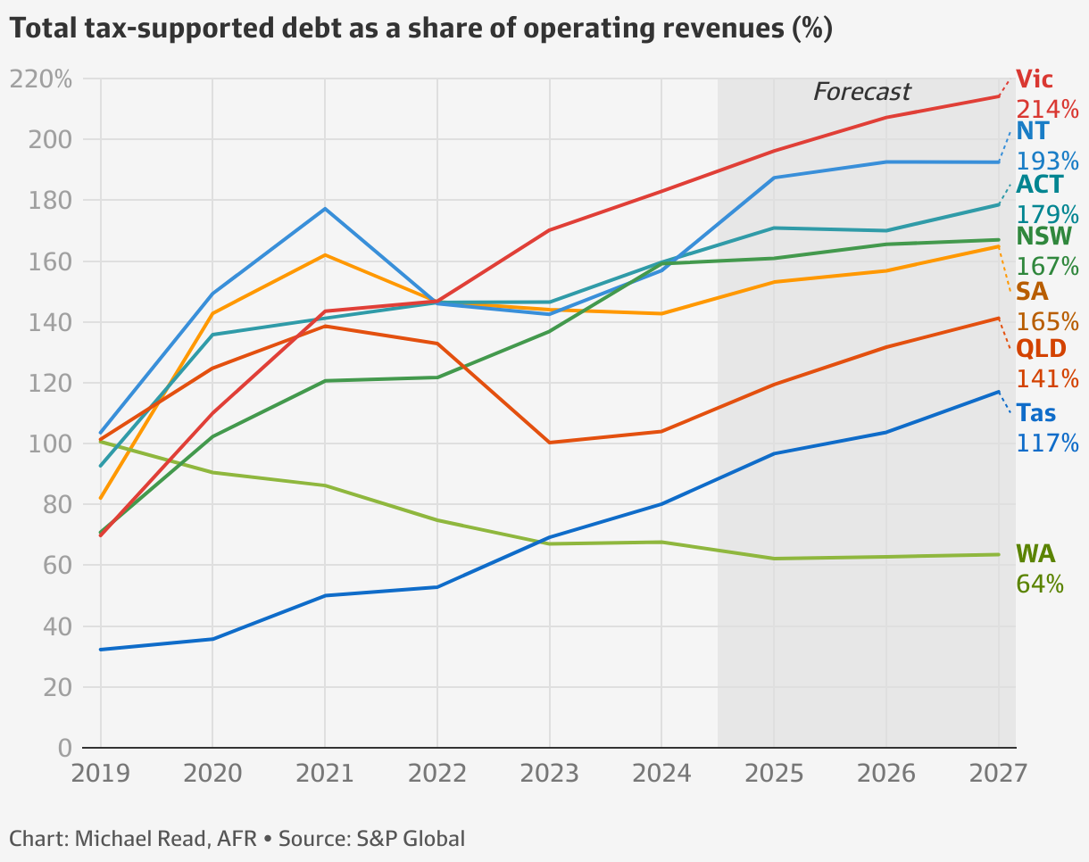 How Victoria became one of the rich world’s most indebted provinces