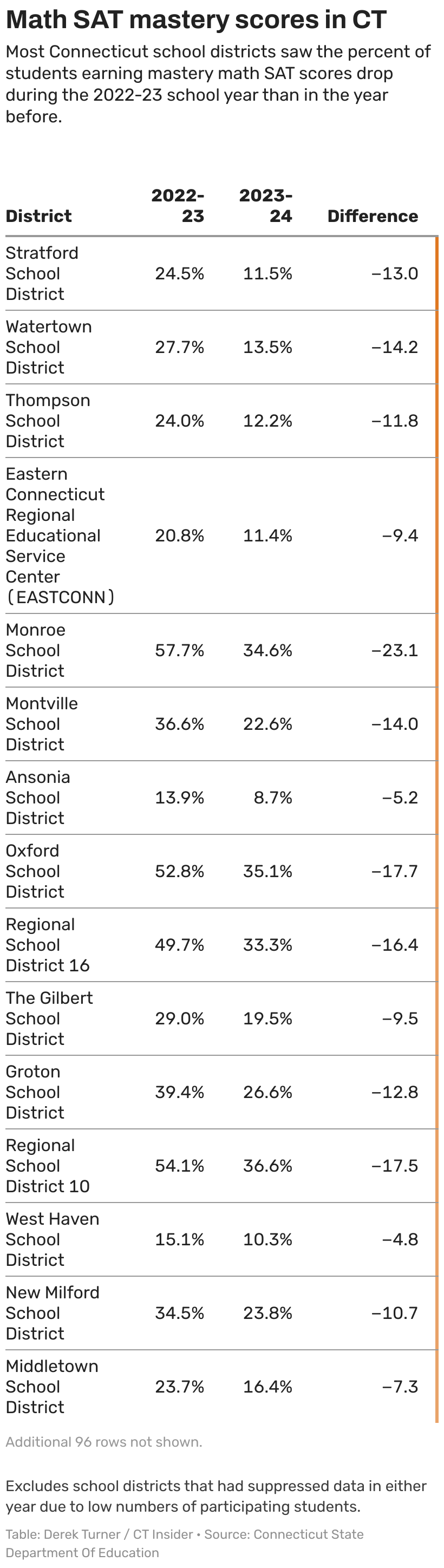 CT's math SAT mastery scores dropped: How did your district perform?