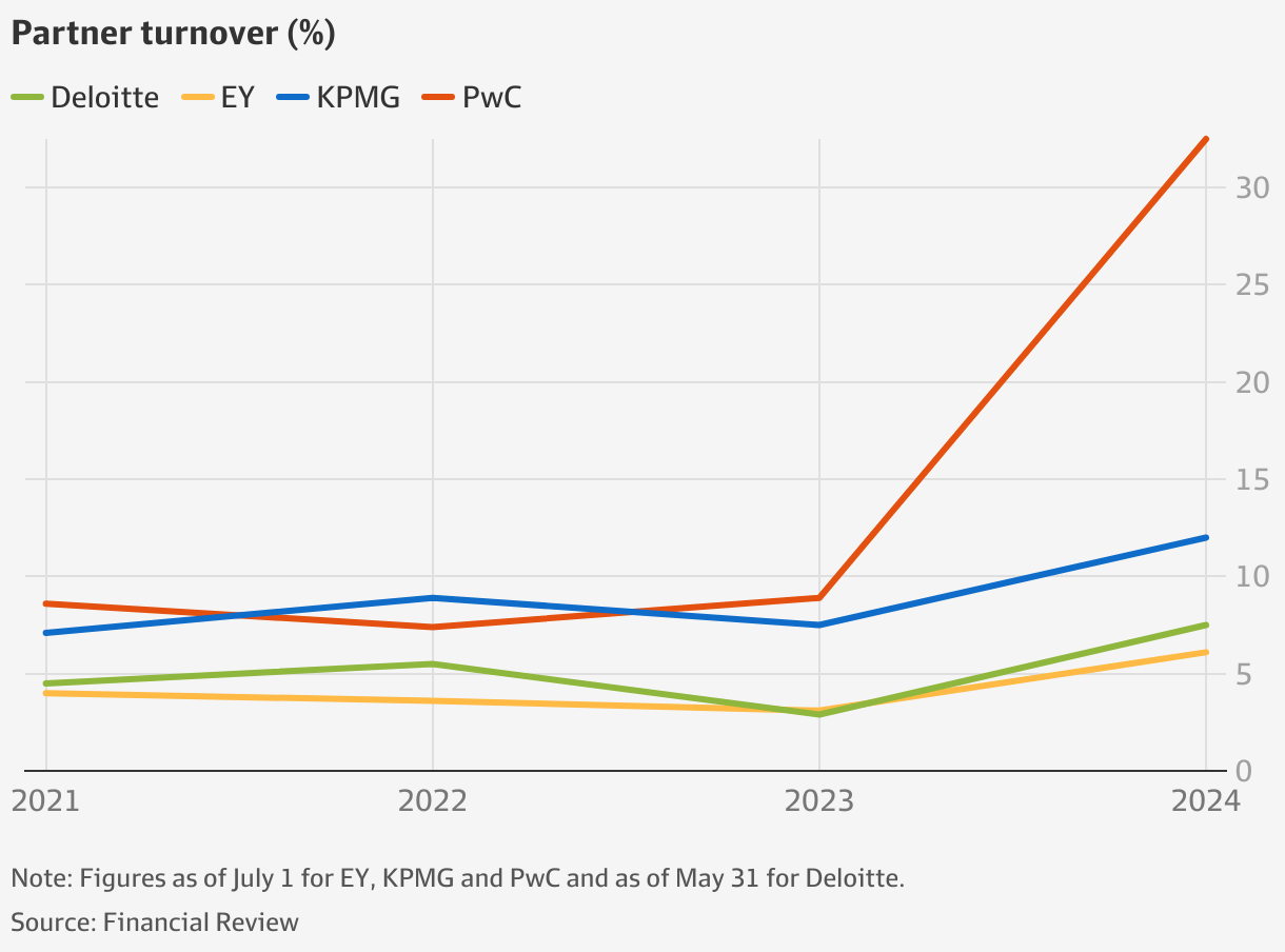 How partner pay at Deloitte, EY, KPMG and PwC compares to managing ...