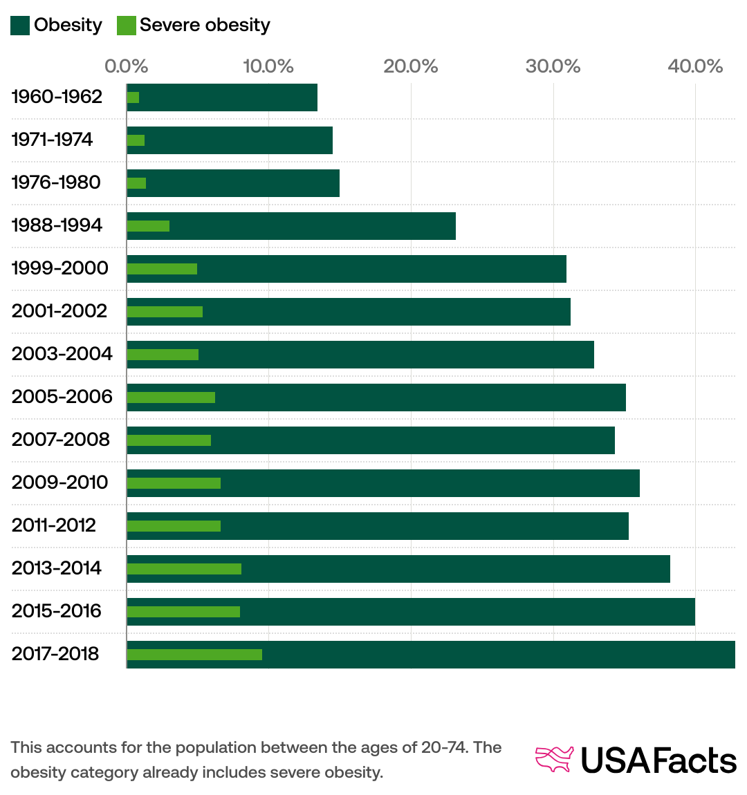 Childhood Obesity Graphs 2024