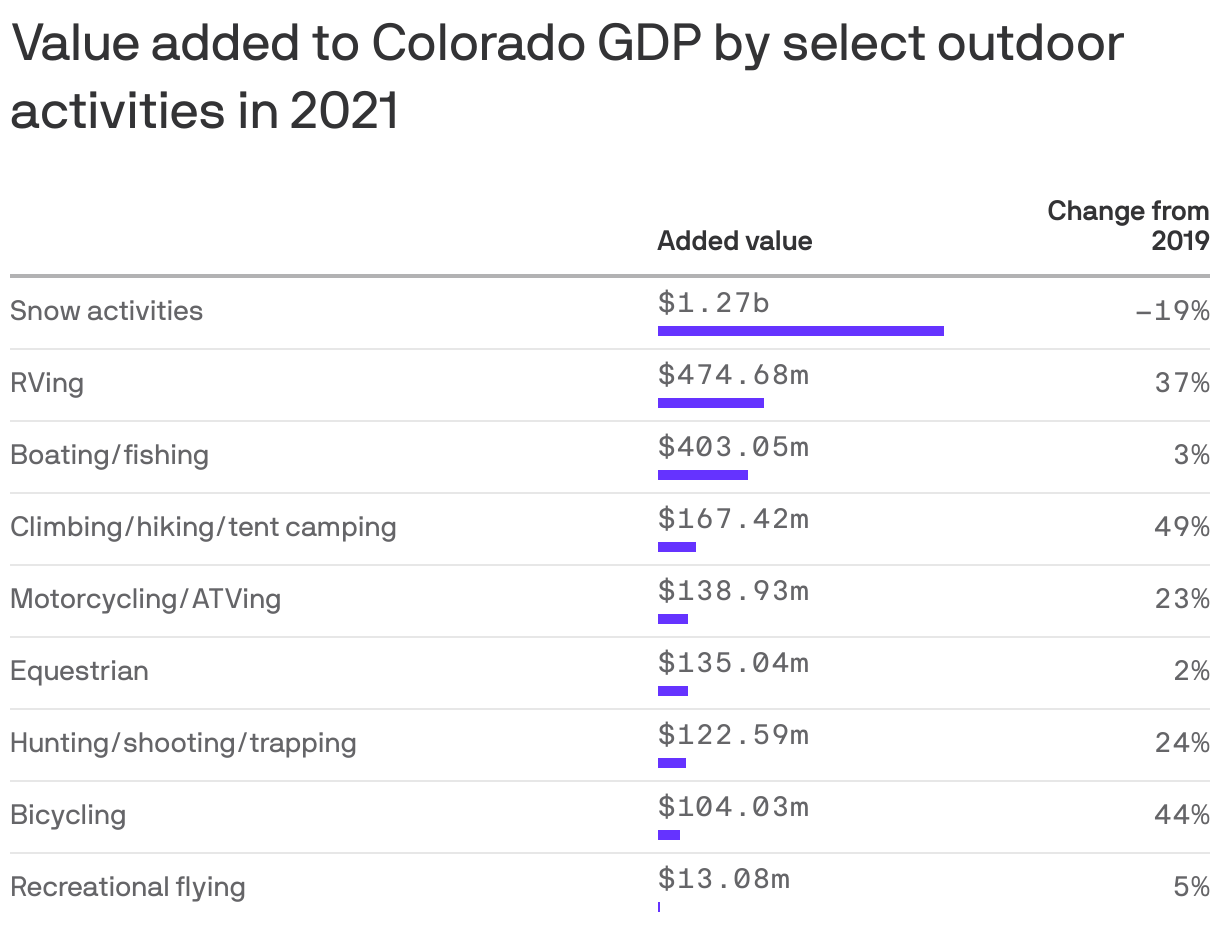 Colorado's outdoor economy boasts big economic impact in 2021 - Axios ...