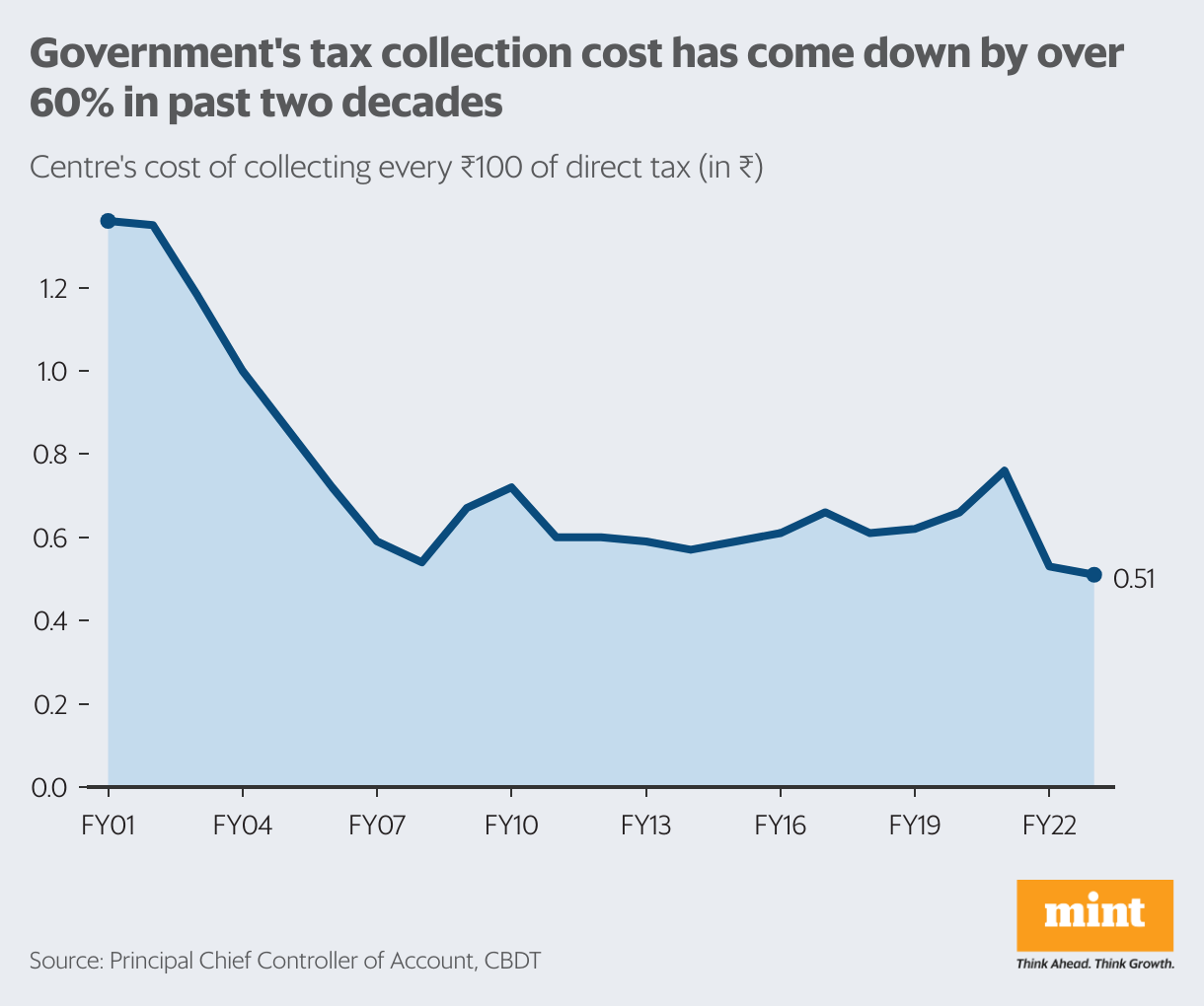 Centre’s latest tax data explained in charts