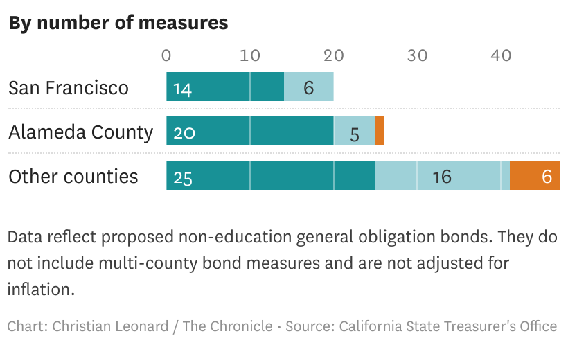 Prop 5 could lead to more affordable housing by raising property taxes