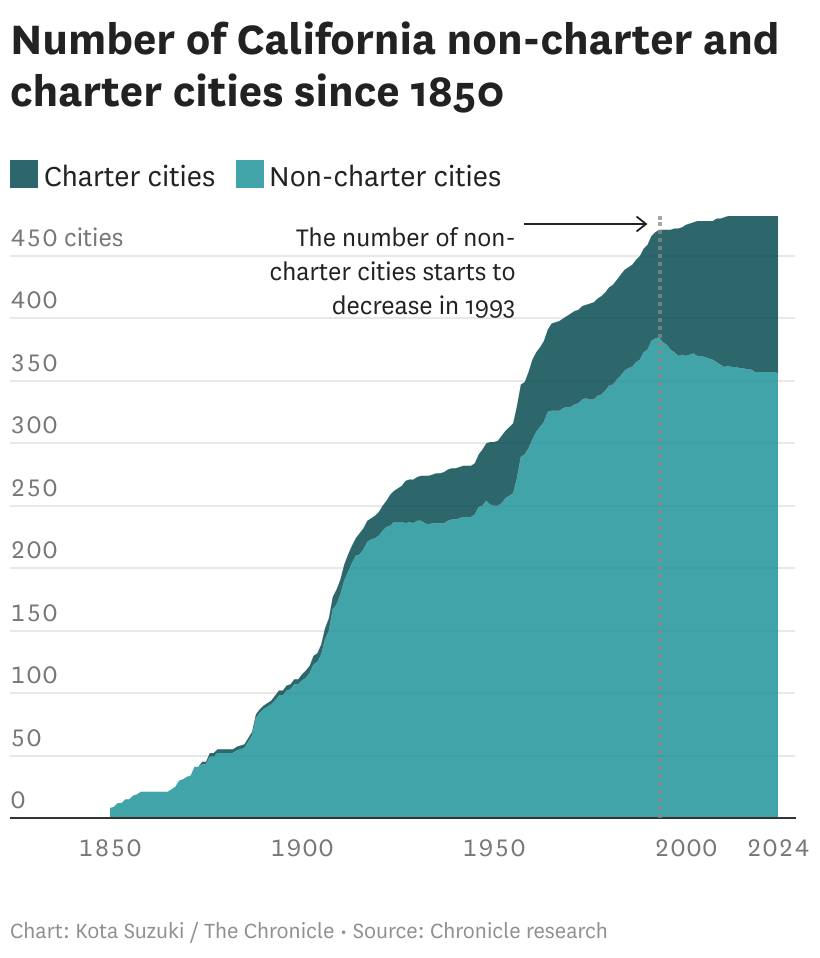 Charter cities on the rise despite voter concerns over taxes