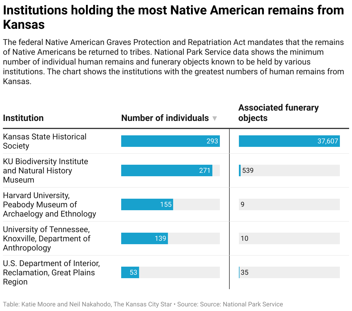 Kansas tribes wait for return of Indigenous remains from KU | Kansas ...