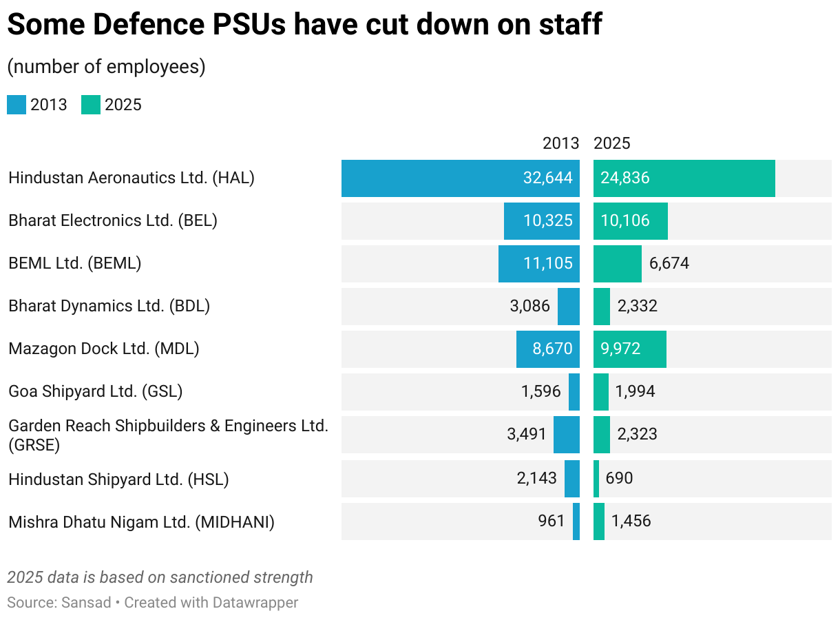 Mega defence orders, but fewer workers as state-run defence companies ...