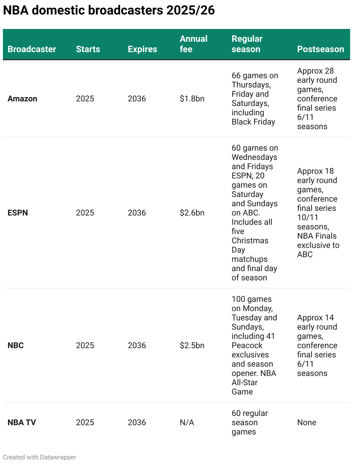 NBA - SportsPro