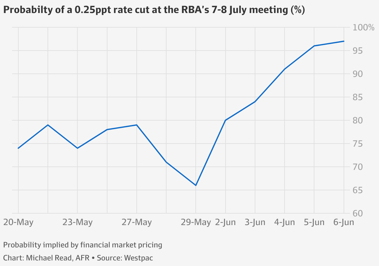 Interest rates, RBA: Markets lock in July cut amid fears Reserve Bank ...