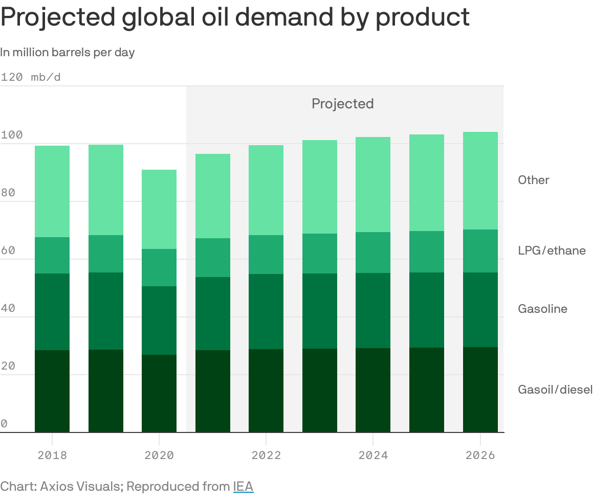 The pandemic is projected to have a lasting effect on global oil demand
