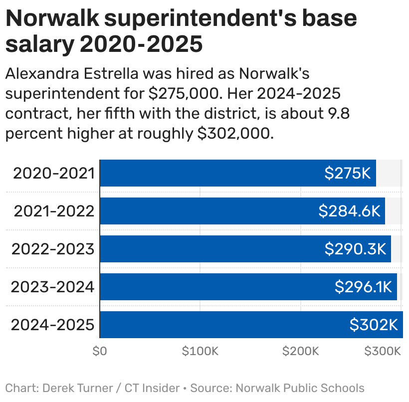 Norwalk superintendent gets raise, 45 days off in new, $406K contract