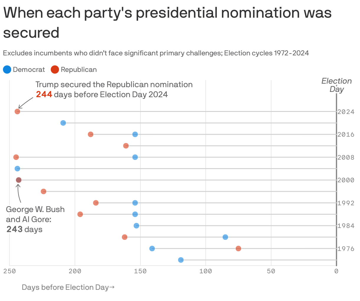 Trump, Biden quickly clinch nominations for first presidential rematch ...