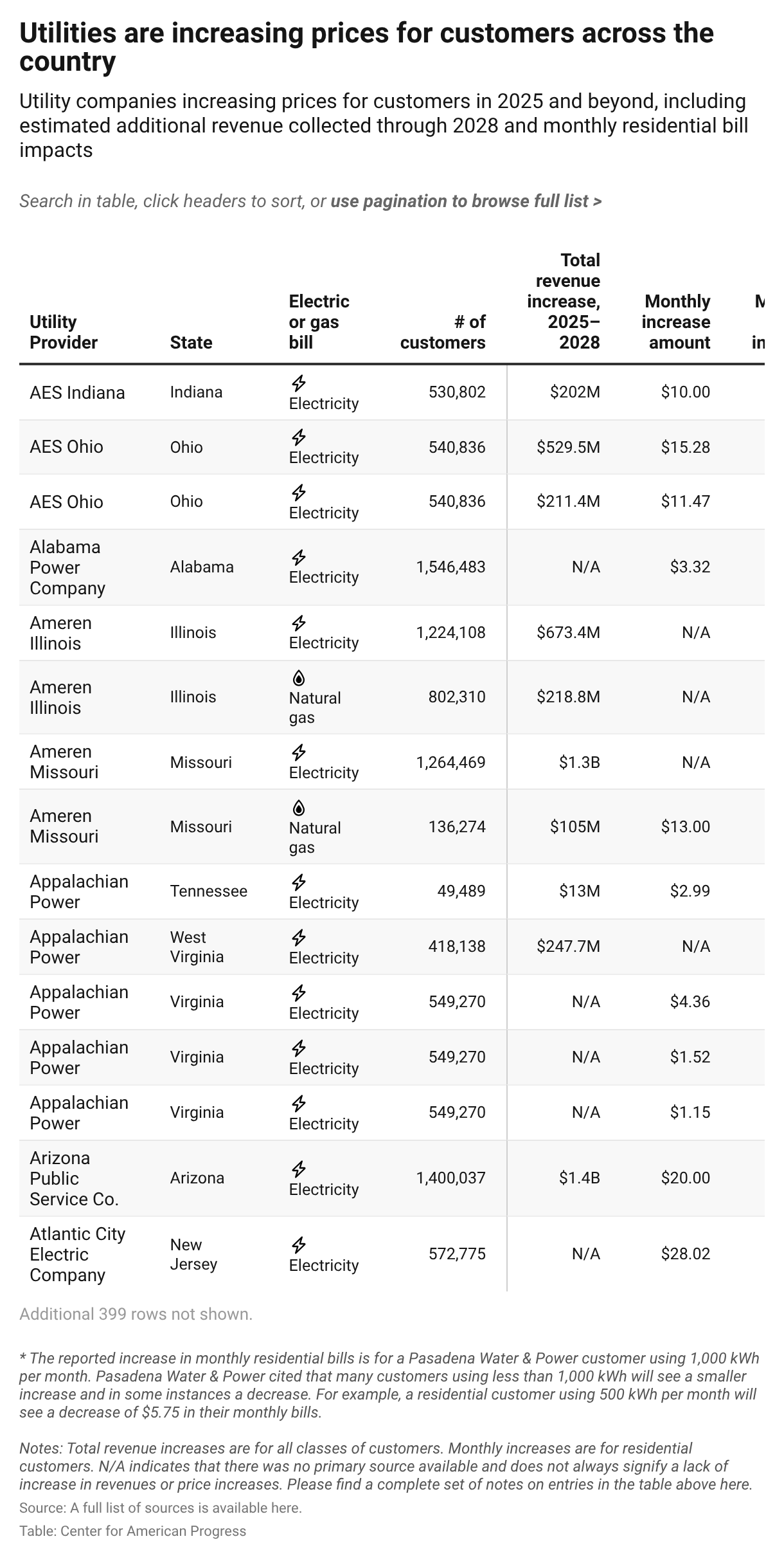 Electric and Natural Gas Utility Rate Hikes Tracker - Center for ...