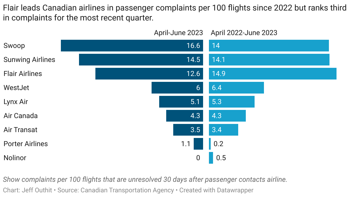 Flair pauses flights to Canadian cities from Waterloo Region