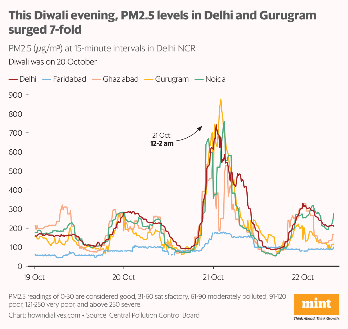 How Diwali fireworks blow air pollution numbers through the roof ...